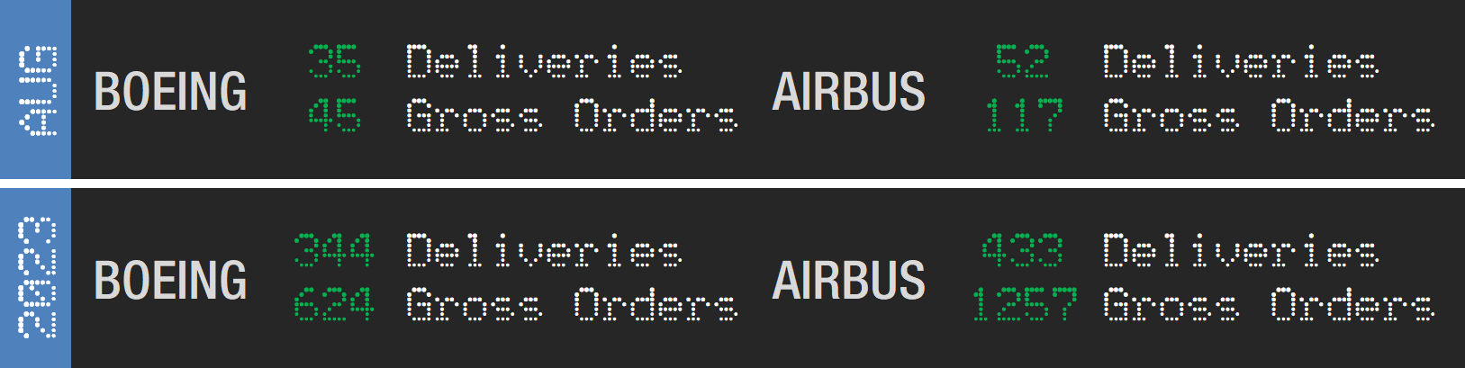 Airbus and Boeing Report August 2023 Commercial Aircraft Orders and ...