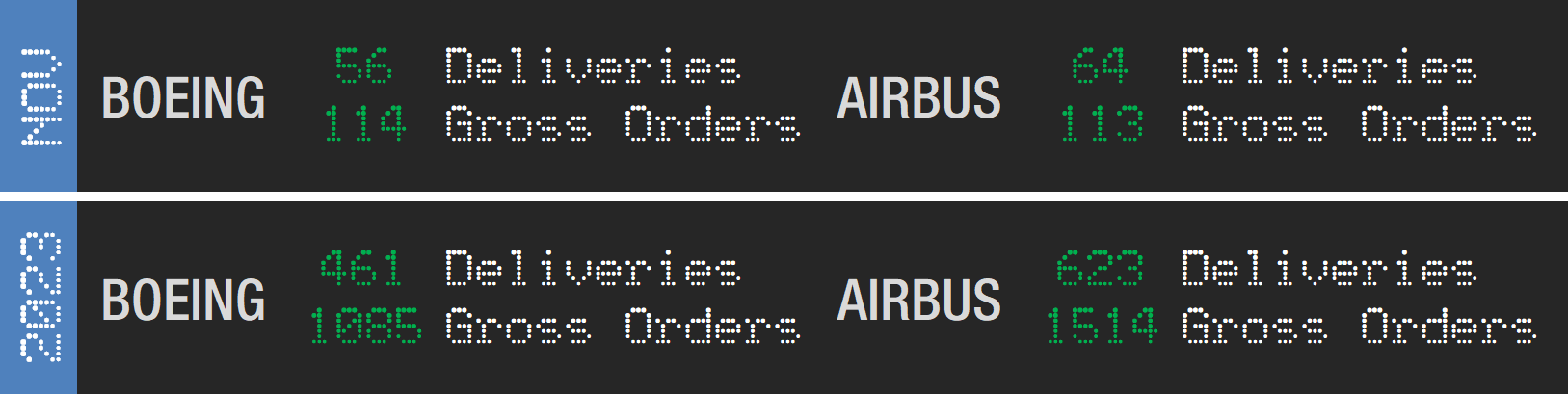 Airbus and Boeing Report November 2023 Commercial Aircraft Orders and ...