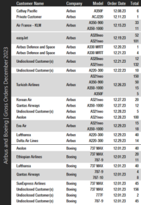Airbus and Boeing Report December and Full Year 2023 Commercial Aircraft Orders and Deliveries ...