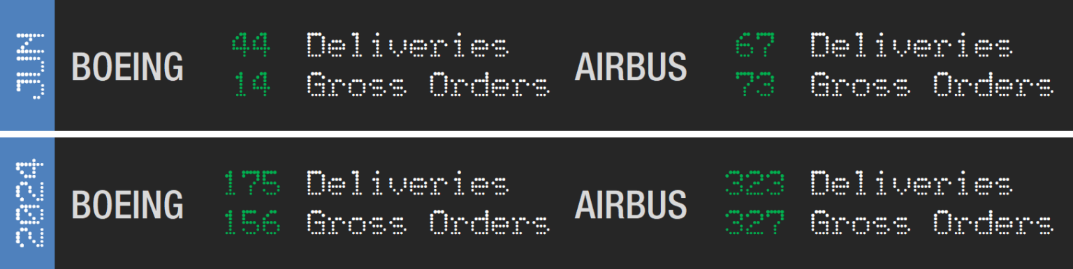 Airbus and Boeing Report June 2024 Commercial Aircraft Orders and ...