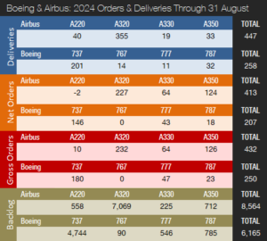 Airbus and Boeing Report August 2024 Commercial Aircraft Orders and ...