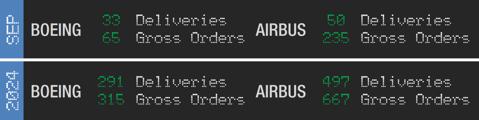 Airbus and Boeing Report September 2024 Commercial Aircraft Orders and ...