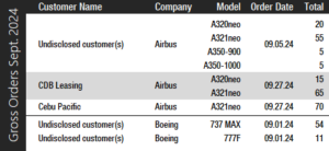 Airbus and Boeing Report September 2024 Commercial Aircraft Orders and ...