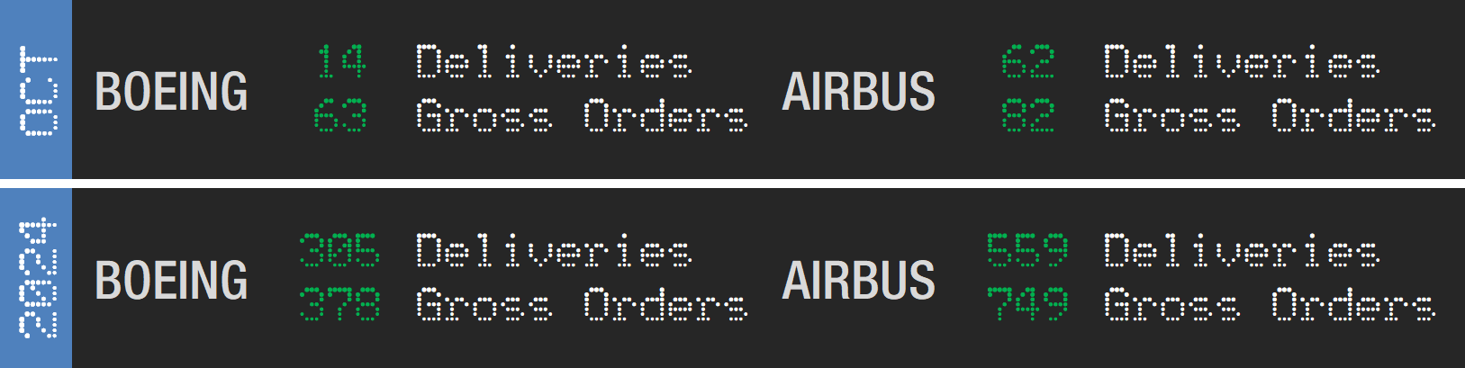 Airbus and Boeing Report October 2024 Commercial Aircraft Orders and ...