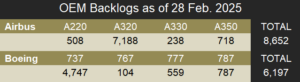 Airbus and Boeing Report February 2025 Commercial Aircraft Orders and ...