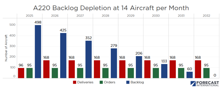 Airbus A220 Production: Short-Term Goals Meet a Long-Term Reality ...