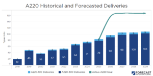 Airbus A220 Production: Short-Term Goals Meet a Long-Term Reality ...