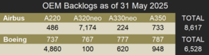 Airbus and Boeing Report May 2025 Commercial Aircraft Orders and ...