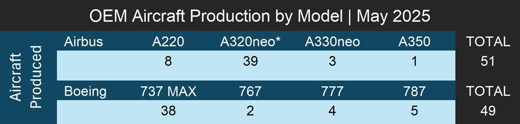 Airbus and Boeing May 2025 Production Rates and Unofficial Deliveries ...