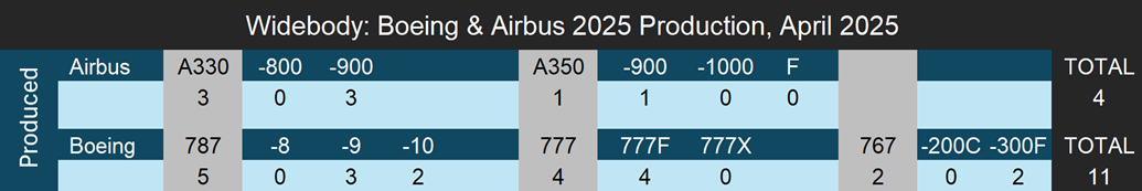 Airbus and Boeing May 2025 Production Rates and Unofficial Deliveries ...