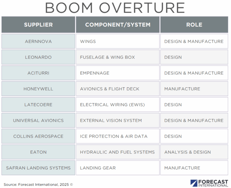 Boom Supersonic - Overture Airliner Program Outlook - Flight Plan