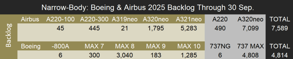 Airbus and Boeing Report September 2025 Commercial Aircraft Orders and ...