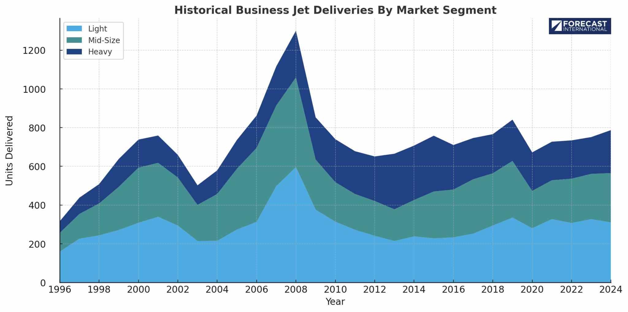 Forecasting Volatility: A Data-Driven Approach to Business Jet ...