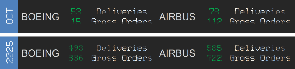 Airbus and Boeing Report October 2025 Commercial Aircraft Orders and ...