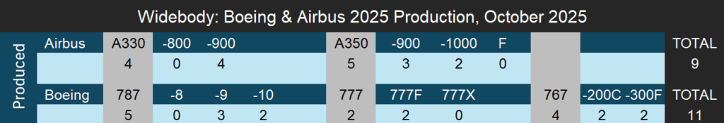 Airbus and Boeing October 2025 Production Rates and Unofficial ...