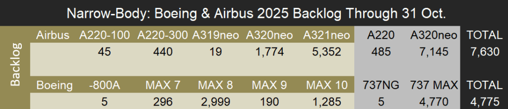 Airbus and Boeing Report October 2025 Commercial Aircraft Orders and ...