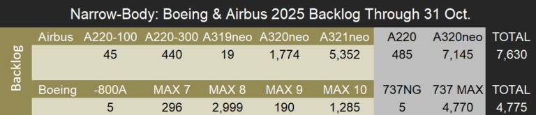 Airbus and Boeing Report October 2025 Commercial Aircraft Orders and ...