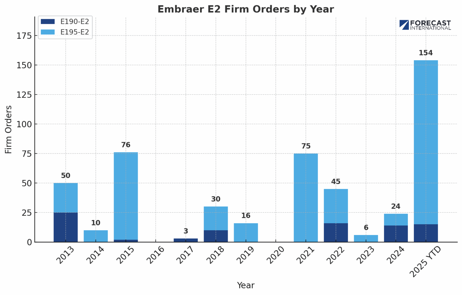 Embraer’s E2 Order Boom and What It Means for the Narrowbody Market ...