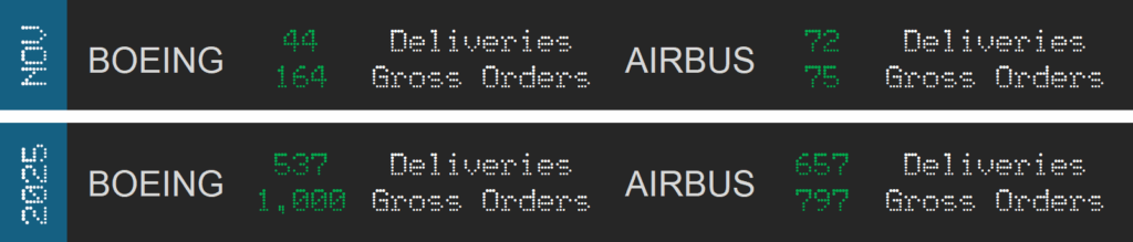 Airbus and Boeing Report November 2025 Commercial Aircraft Orders and ...
