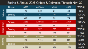 Airbus and Boeing Report November 2025 Commercial Aircraft Orders and ...