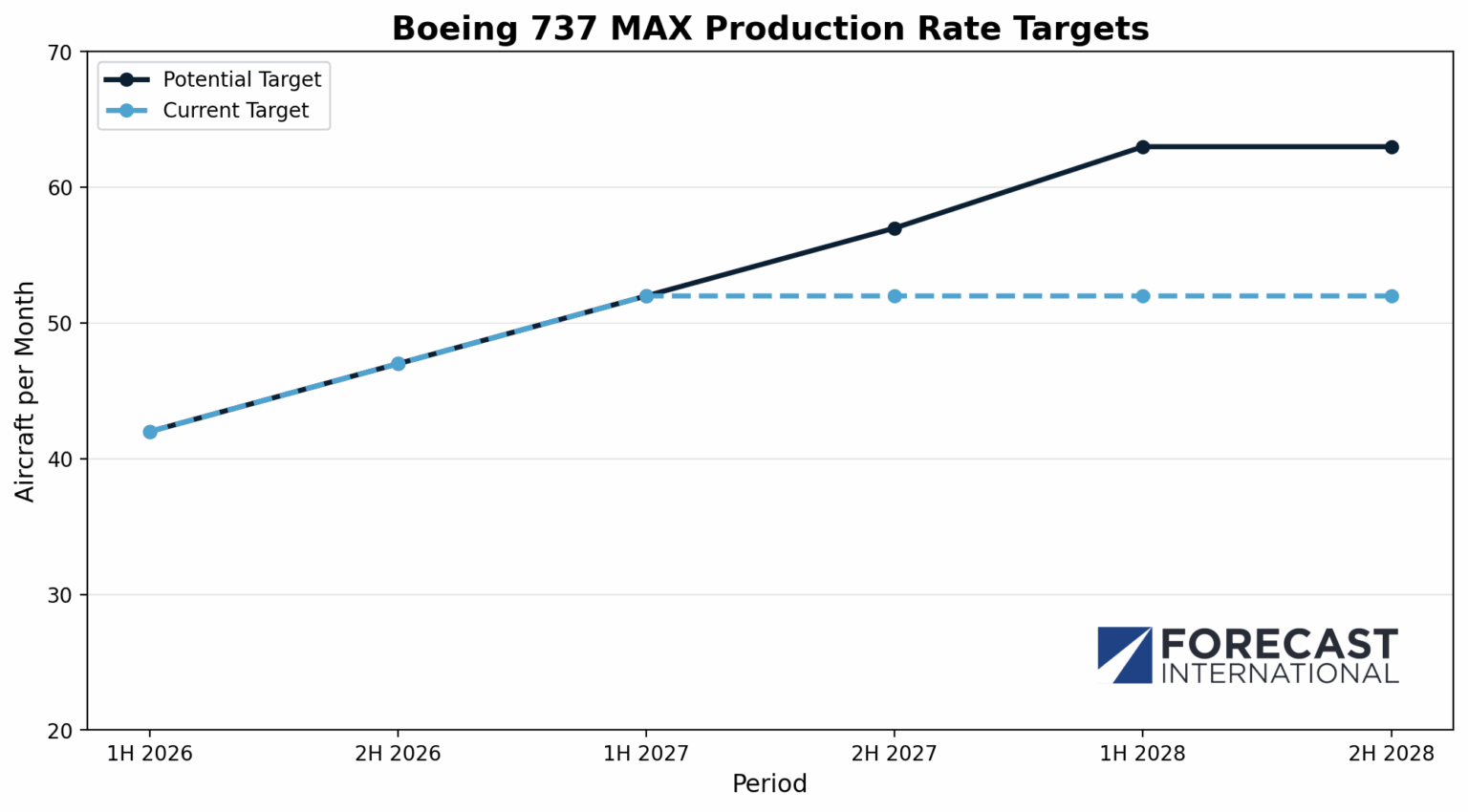 Boeing 737 MAX Production: Signs Emerge of a Potential 63-Per-Month ...