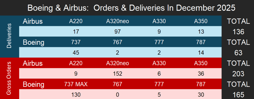 Airbus and Boeing Report December 2025 Commercial Aircraft Orders and ...
