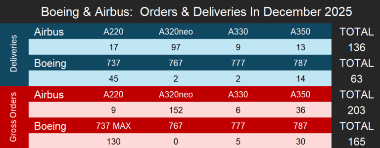 Airbus and Boeing Report December 2025 Commercial Aircraft Orders and ...