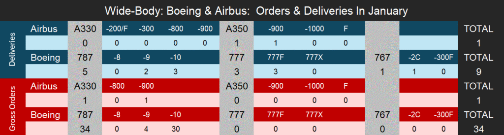 Airbus and Boeing Report January 2026 Commercial Aircraft Orders and ...