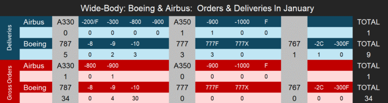 Airbus and Boeing Report January 2026 Commercial Aircraft Orders and ...