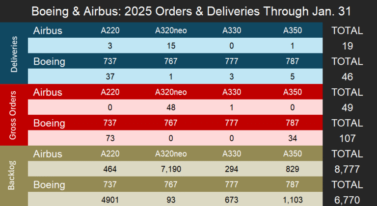 Airbus and Boeing Report January 2026 Commercial Aircraft Orders and ...