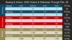 Airbus And Boeing Report February 2026 Commercial Aircraft Orders and ...