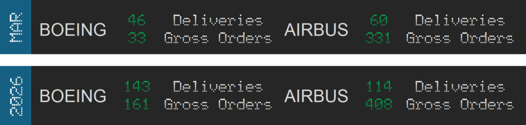 Airbus And Boeing Report March 2026 Commercial Aircraft Orders and ...