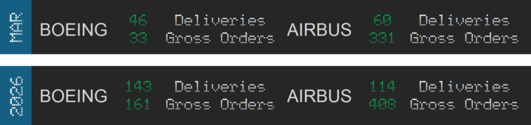 Airbus And Boeing Report March 2026 Commercial Aircraft Orders and ...