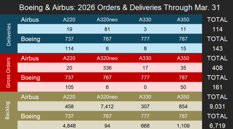 Airbus And Boeing Report March 2026 Commercial Aircraft Orders and ...